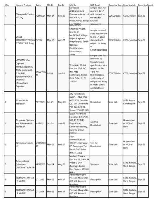 Punjab Government bans sale of 112 ‘substandard’ drugs; see full list