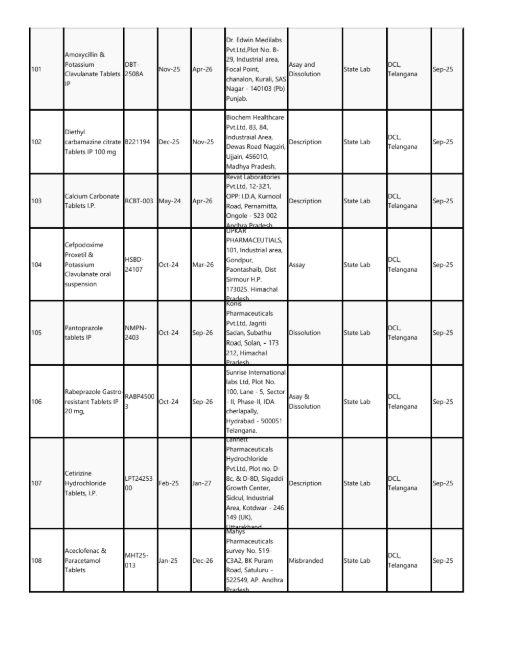 Punjab Government bans sale of 112 ‘substandard’ drugs; see full list