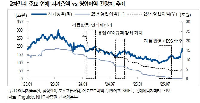 엔비디아가 쏠아올린 2차전지株..."ESS, AI인프라 핵심 부상"-NH
