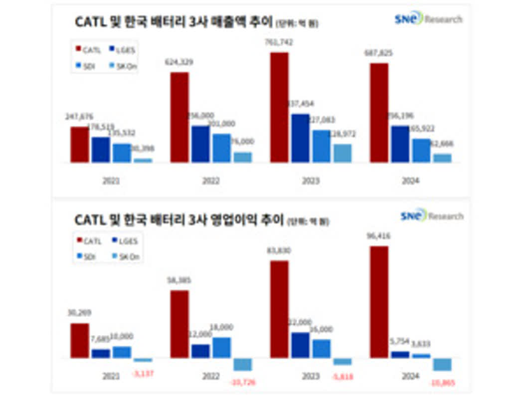 매출·수익성·인력 모두 졌다…K배터리, 中 CATL과 격차 재확인