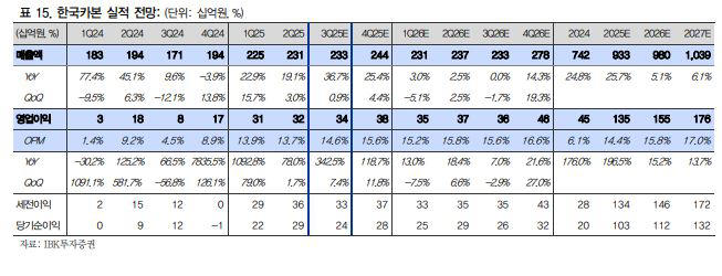 IBK투자證 “한국카본, 중국에 고마진 SB 수출⋯LNG 3차 사이클 기대”
