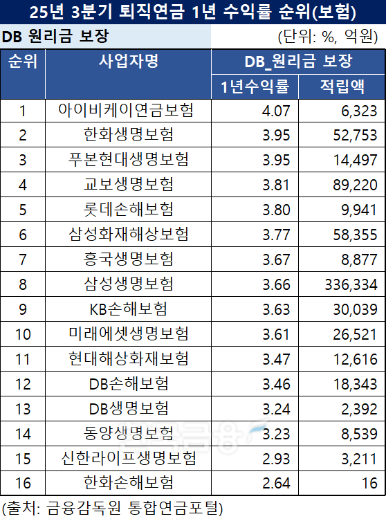 [DQN] 삼성생명 DC/IRP 1년 수익률 2위…DB형 IBK연금보험 약진·교보생명 주춤 [2025 3분기 퇴직연금 랭킹]