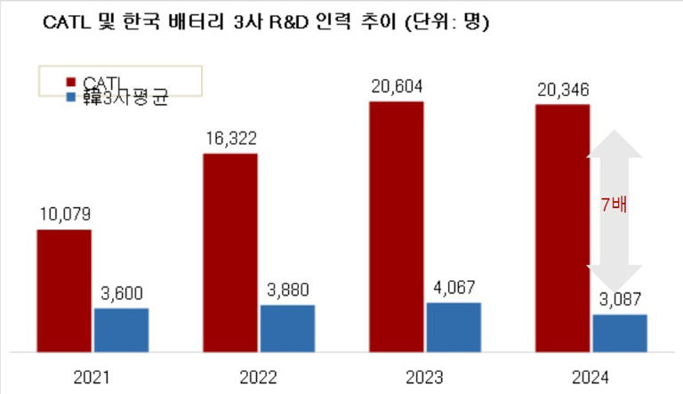 中 CATL, K-배터리 3사 매출·이익 압도…R&D 인력 7배 많아