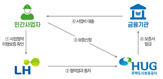 LH·HUG, 민간참여사업 참여기업 금융지원 강화