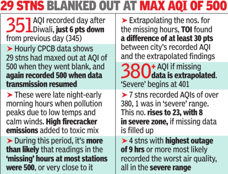 Bad air: Diwali AQI was near ‘severe’ had data not gone missing; at ...