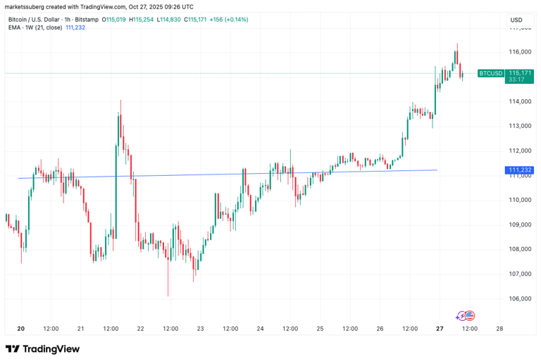 BTC price eyes record monthly close: 5 things to know in Bitcoin this week