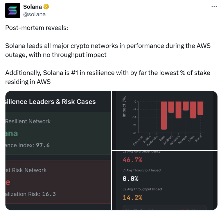 ‘House is fine, but door is jammed’: AWS outage shows crypto’s weak spot
