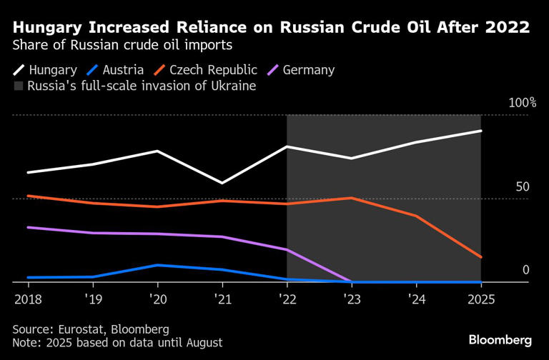 Mol Floats Shift From Russian Oil Before Orban-Trump Meeting