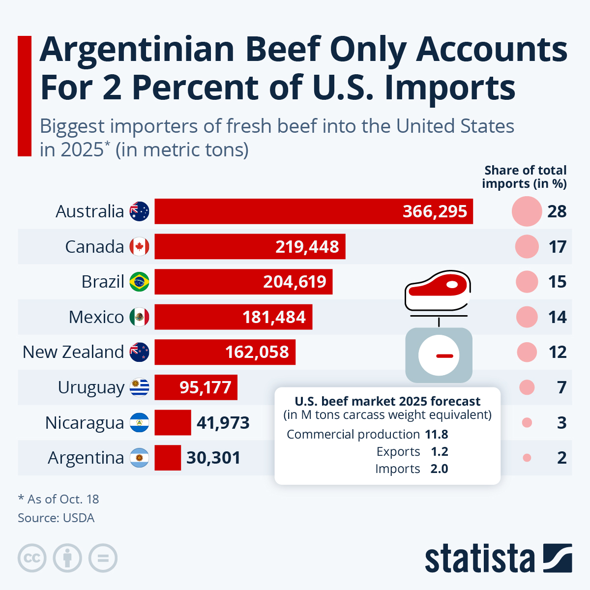 Argentinian Beef Only Accounts For 2 Percent of U.S. Imports