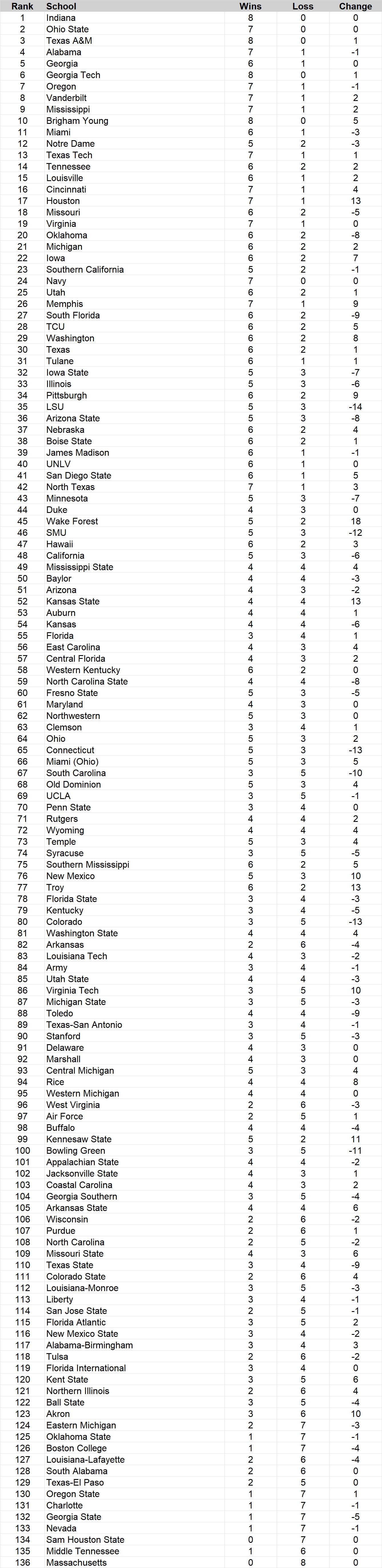 Texas A&M, BYU rise in college football's NCAA Re-Rank 1-136 after Week 9