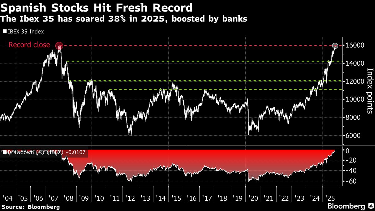 Spanish Stocks Hit First Record in 18 Years as Banks Rally
