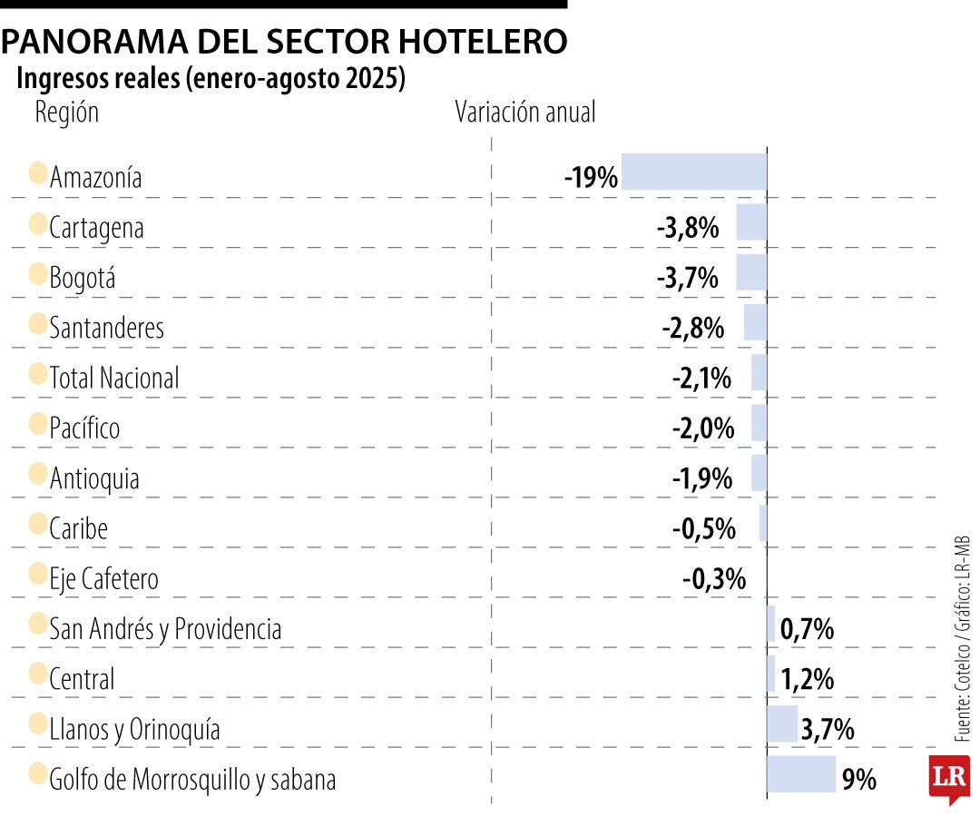 Los retos que afronta el sector hotelero, desde el Caribe hasta el Amazonas