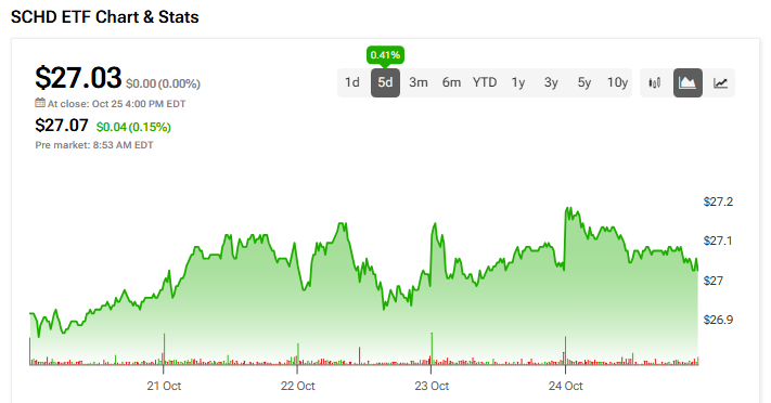 SCHD ETF News, 10/27/2025