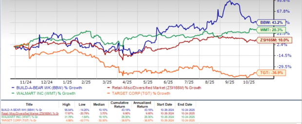 Is Build-A-Bear's Asset-Light Model the Key to Sustainable Growth?
