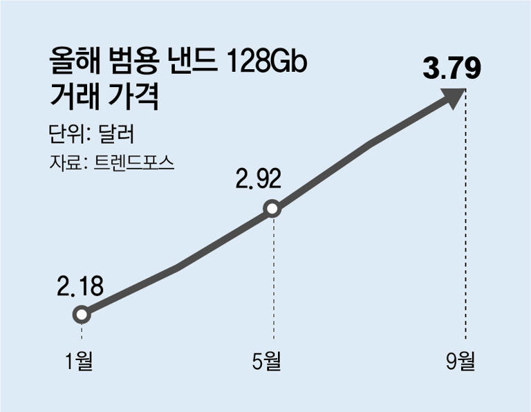 낸드도 HBM처럼 쌓아… SK하이닉스 ‘HBF 시대’ 연다