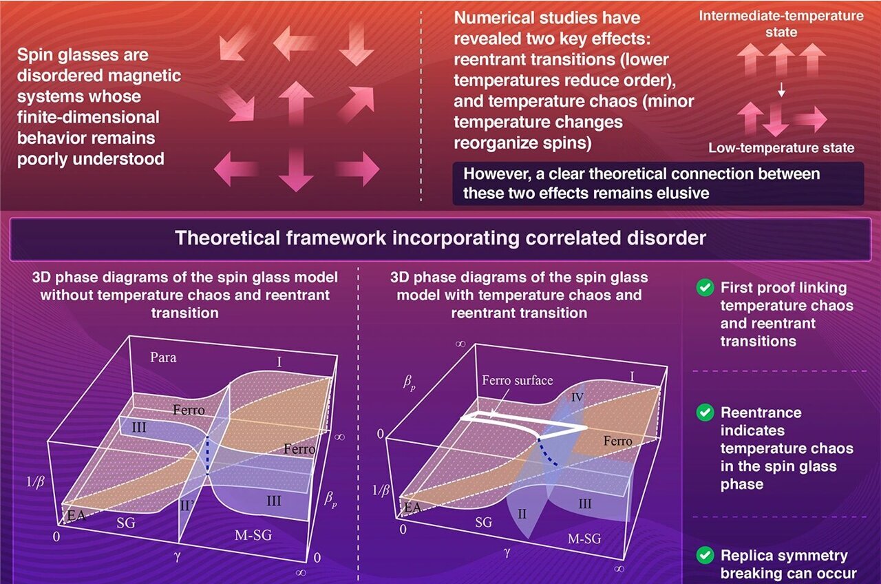 Mathematical proof unites two puzzling phenomena in spin glass physics
