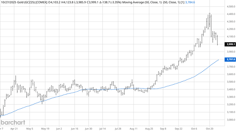 Post-Diwali Demand Drop: How Fundamentals Shape Gold's 2025 Outlook
