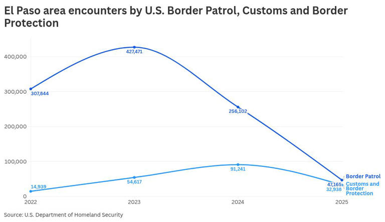 El Paso immigration enforcement agencies see sharp decline in migrant ...