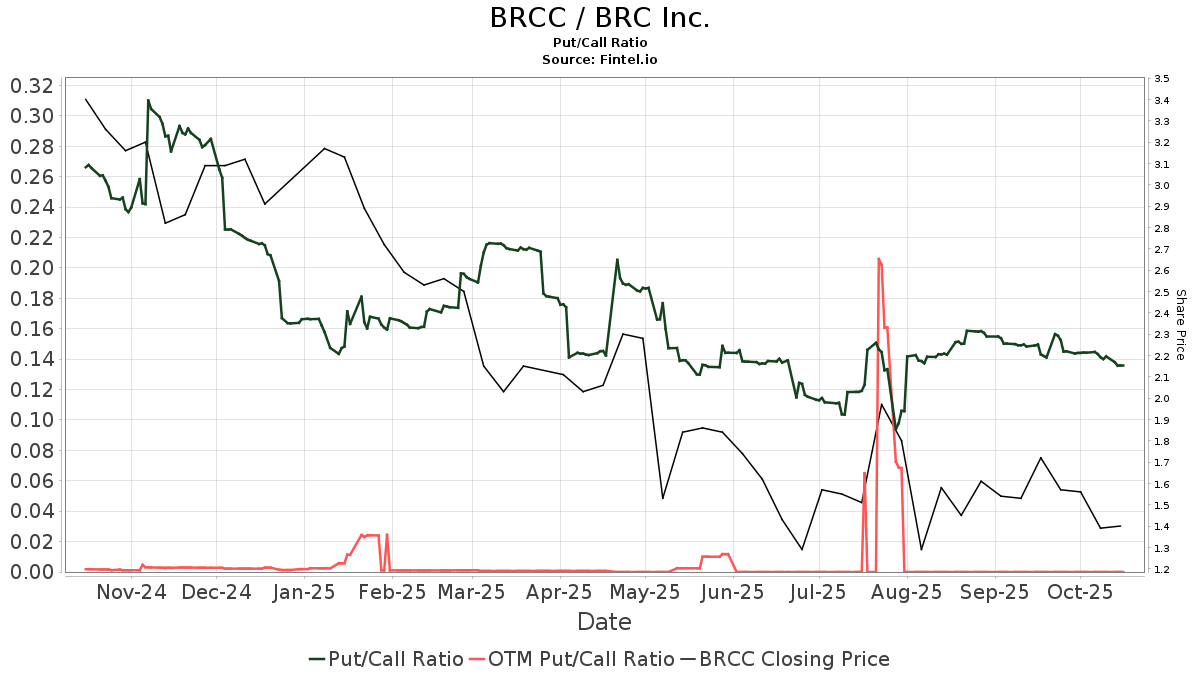 BRC (BRCC) price target increased by 15.38% to 2.55