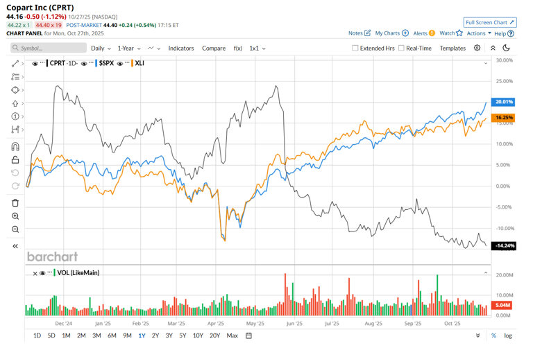 Earnings Preview: What to Expect From Copart's Report