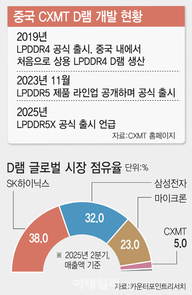 거세지는 中 D램 위협…CXMT, LPDDR5X도 출시 선언