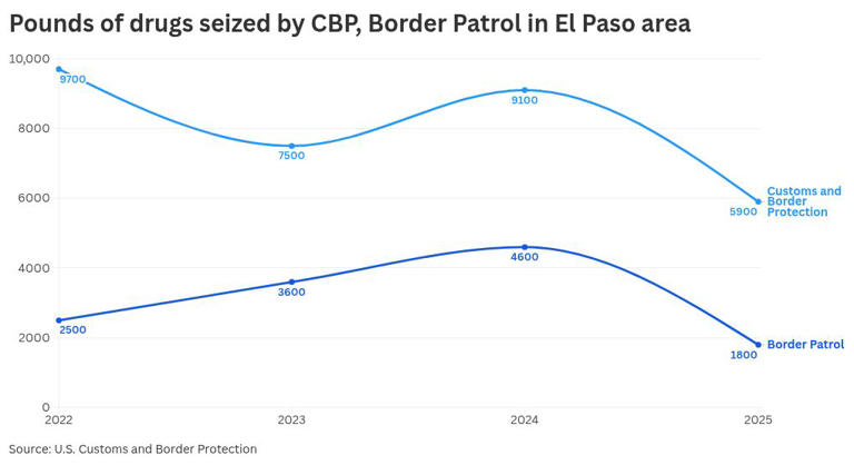 El Paso immigration enforcement agencies see sharp decline in migrant ...