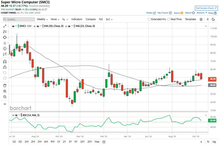 Supermicro’s Q1 Outlook Weakens. What’s Next for SMCI Stock?