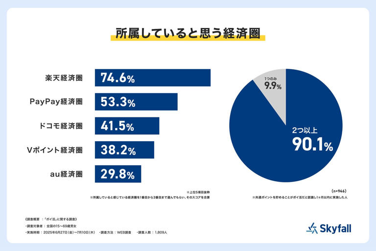 物価高で10・20代の65%がポイ活を「より意識」 楽天・PayPayが2強【Skyfall調査】