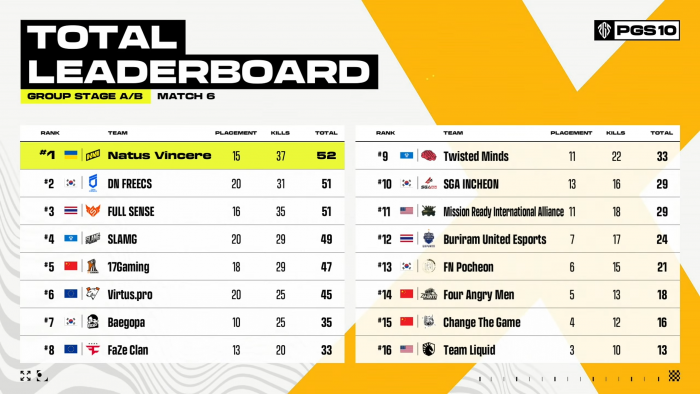[PGS 10] '한국 1황' 품격 되찾은 DN 프릭스, 그룹 스테이지 첫날 2위 기록
