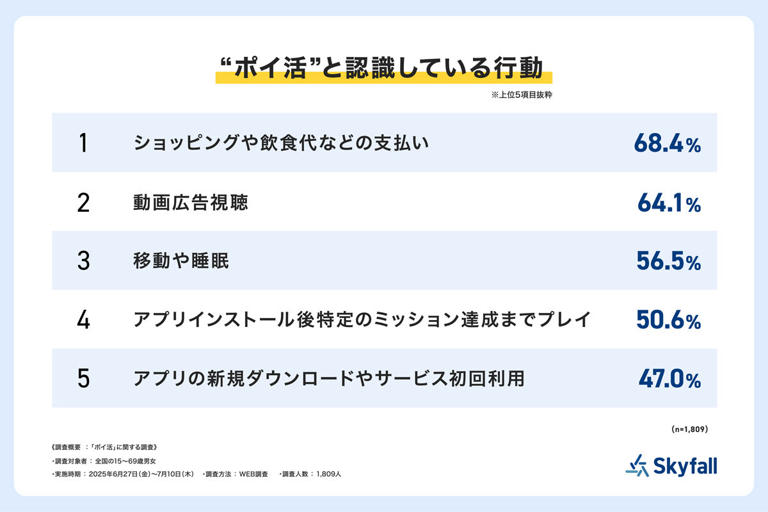 物価高で10・20代の65%がポイ活を「より意識」 楽天・PayPayが2強【Skyfall調査】