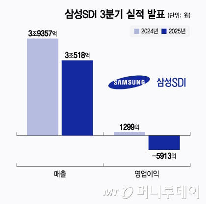 삼성SDI "내년 美 공장서 ESS 연산 30GWh 확보"…연속 적자 끊는다