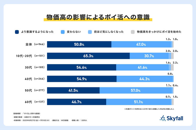 物価高で10・20代の65%がポイ活を「より意識」 楽天・PayPayが2強【Skyfall調査】