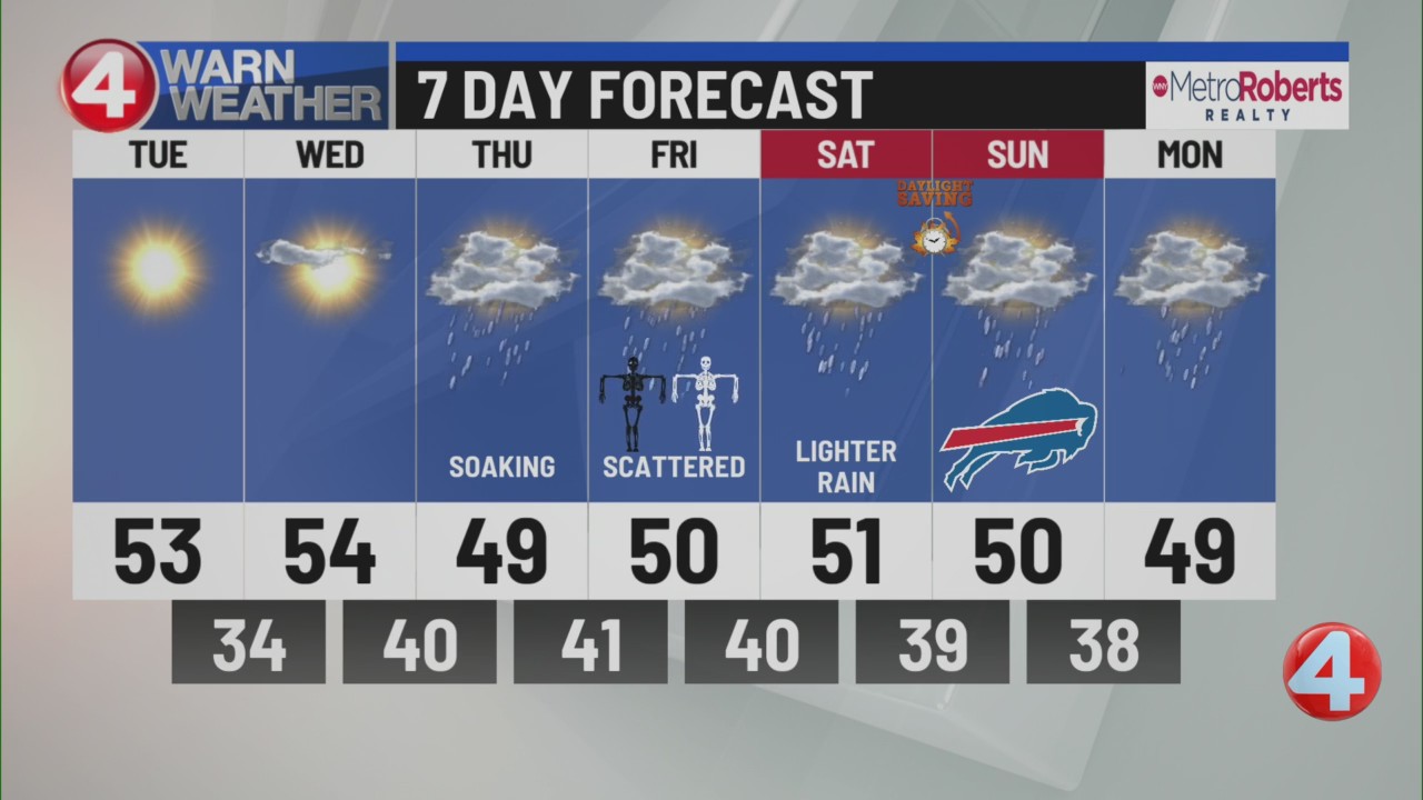 Buffalo weather update: 10 p.m., 10/27/25