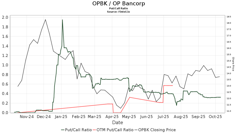 Keefe, Bruyette & Woods Maintains OP Bancorp (OPBK) Market Perform Recommendation