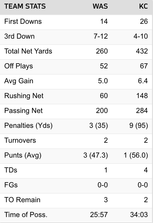 Commanders vs. Chiefs highlights: Kansas City dominates second half of ...