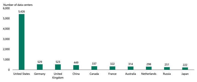 America's AI data center dominance, explained in one chart