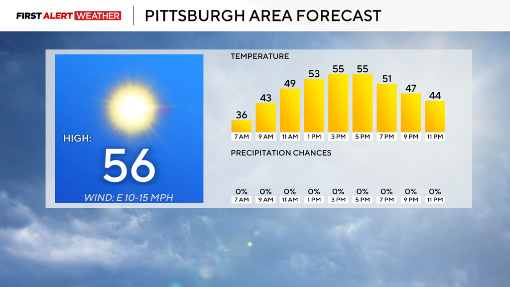 It's going to be a sunny day in the Pittsburgh area before rain returns ...