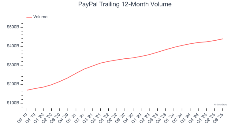 PayPal (NASDAQ:PYPL) Exceeds Q3 Expectations, Stock Jumps 14.7%