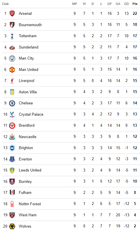 Opta predicted final 2025/26 Premier League table after the weekend's ...