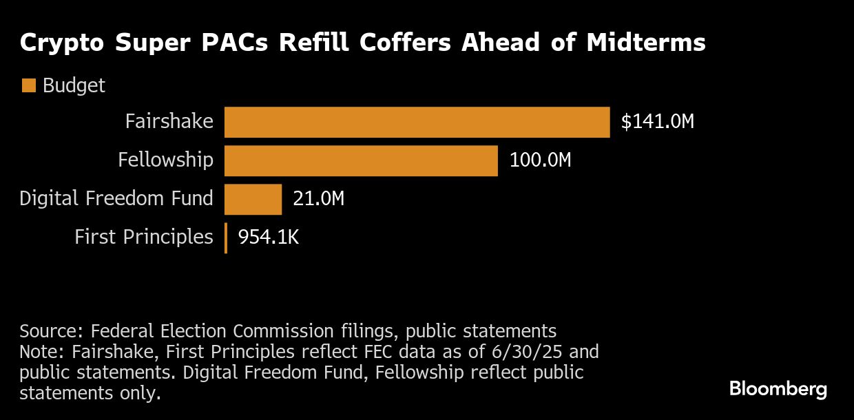 Crypto’s Political Machine Amasses $263 Million to Rival Big Oil