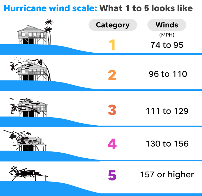 Is Melissa a Category 6 hurricane? What to know about the Saffir ...