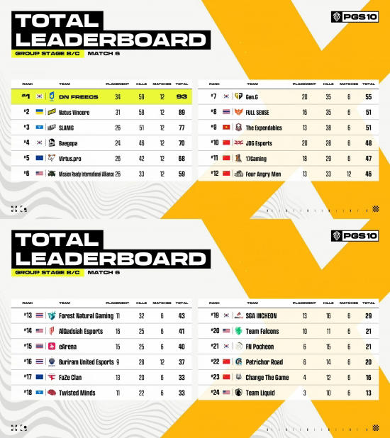 DN 프릭스, 93점으로 2일 차 그룹 스테이지 1위 등극…배고파 4위 (PGS 10) [종합]
