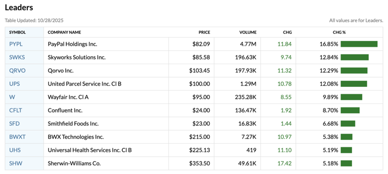 Stock Market Today: U.S. Stocks Rise After PayPal, UPS Earnings; Apple ...