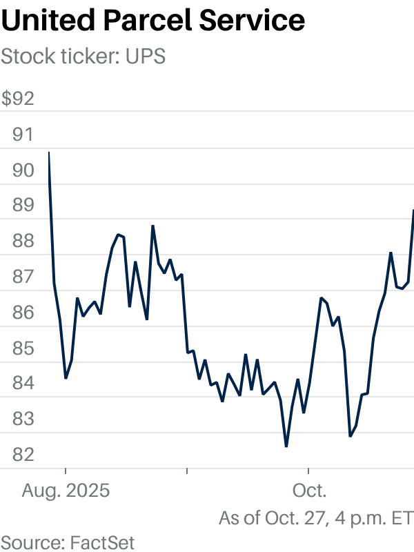 UPS Stock Soars After Earnings. Its Dividend Is Safe—For Now.