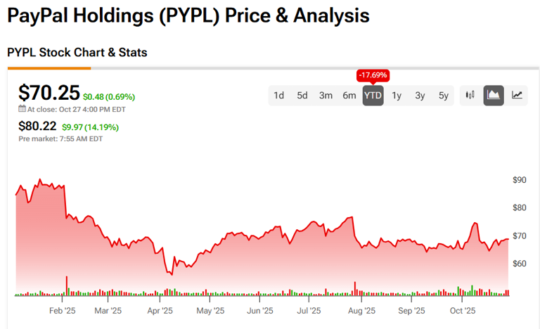 PYPL Earnings: PayPal Stock Soars on Q3 Beats & OpenAI Collaboration