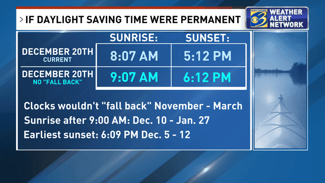 Daylight saving time is coming to an end and the clocks are falling ...