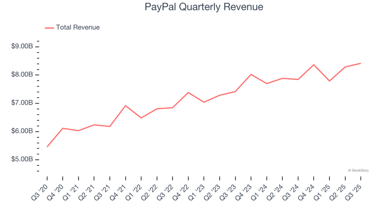 PayPal (NASDAQ:PYPL) Exceeds Q3 Expectations, Stock Jumps 14.7%