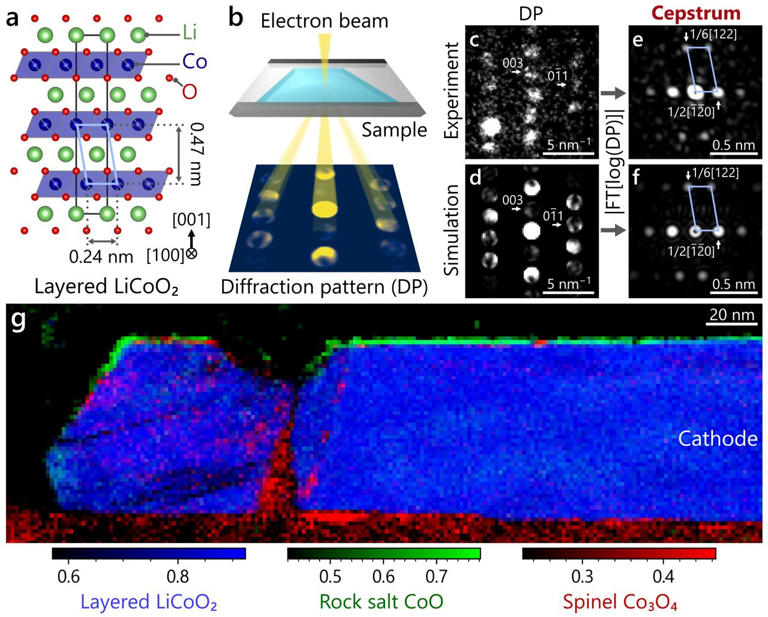 Advanced electron microscopy reveals nanoscale crystal transformations ...