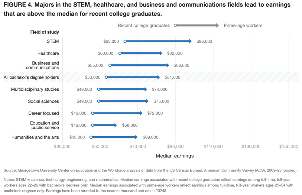 What’s a College Degree Worth? It Depends on the Major