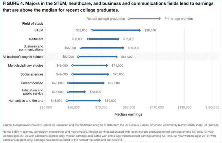 What’s a College Degree Worth? It Depends on the Major